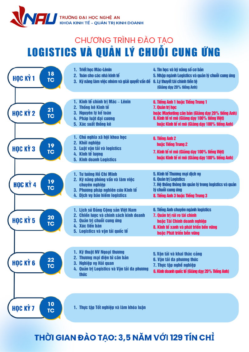 Mục tiêu đào tạo: Kiến tạo những chuyên gia Logistics và Chuỗi cung ứng hàng đầu